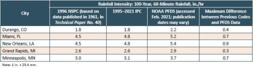 Rainfall Intensity Changes Over Time: Have the Codes Kept Pace? | IIBEC