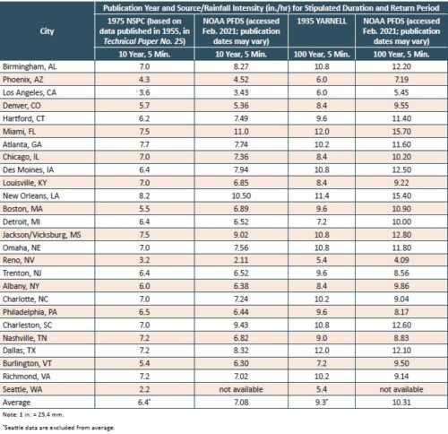 Rainfall Intensity Changes Over Time: Have the Codes Kept Pace? | IIBEC