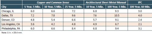 Rainfall Intensity Changes Over Time: Have the Codes Kept Pace? | IIBEC