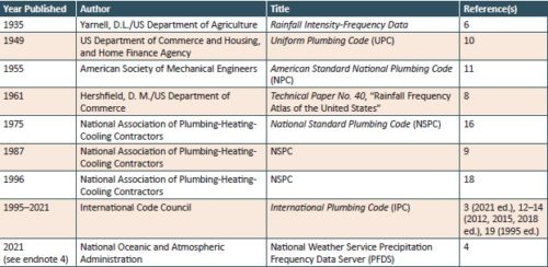 Rainfall Intensity Changes Over Time: Have the Codes Kept Pace? | IIBEC
