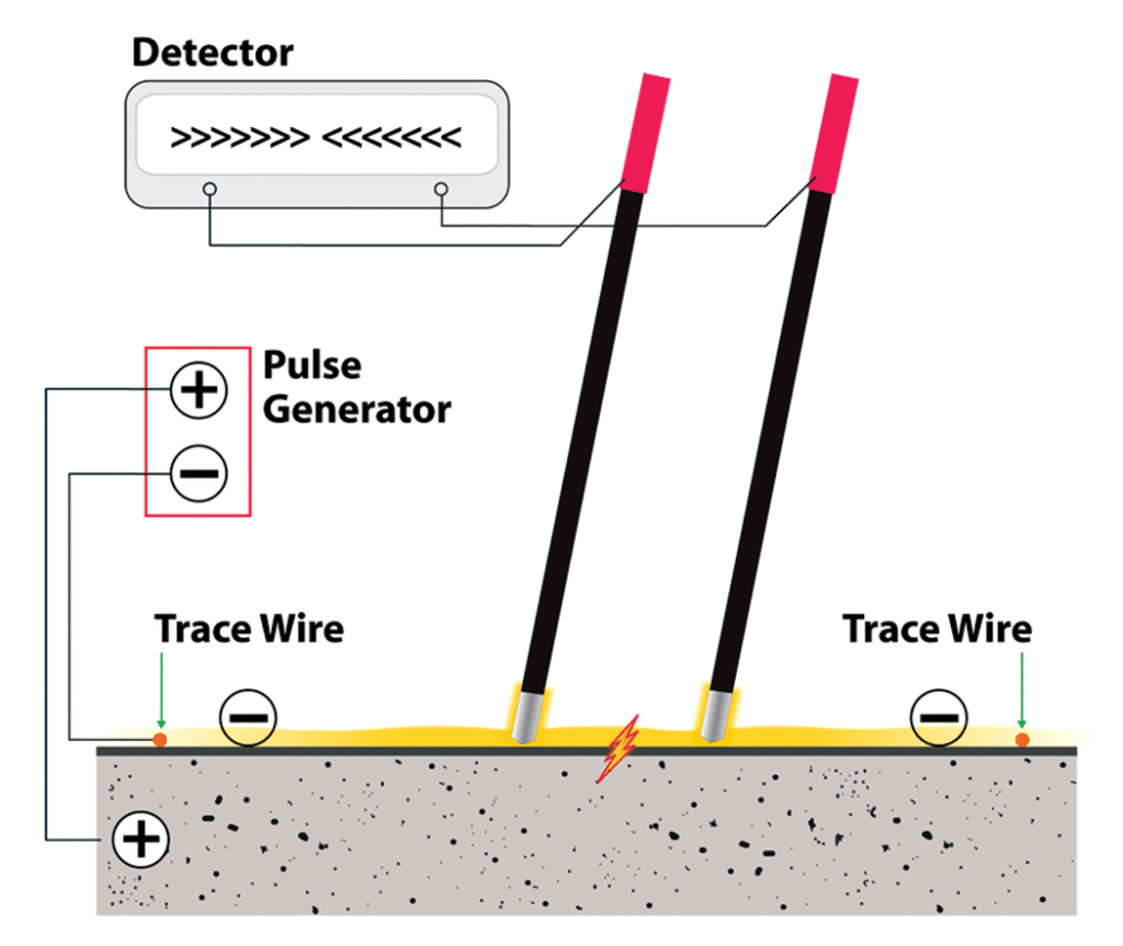 Electronic Leak Detection: Sound Science, Not a Magic Wand | IIBEC