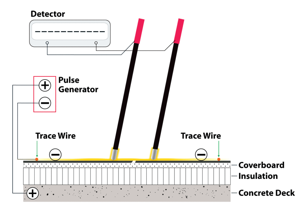 Electronic Leak Detection: Sound Science, Not a Magic Wand | IIBEC