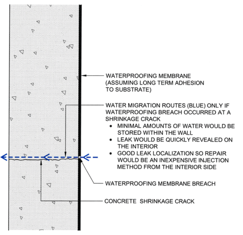 Waterproofing ICF Foundations: Two Steps Forward, Three Steps Back | IIBEC