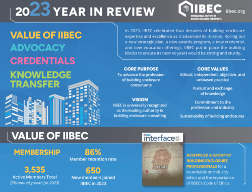 2023 Year in Review | IIBEC
