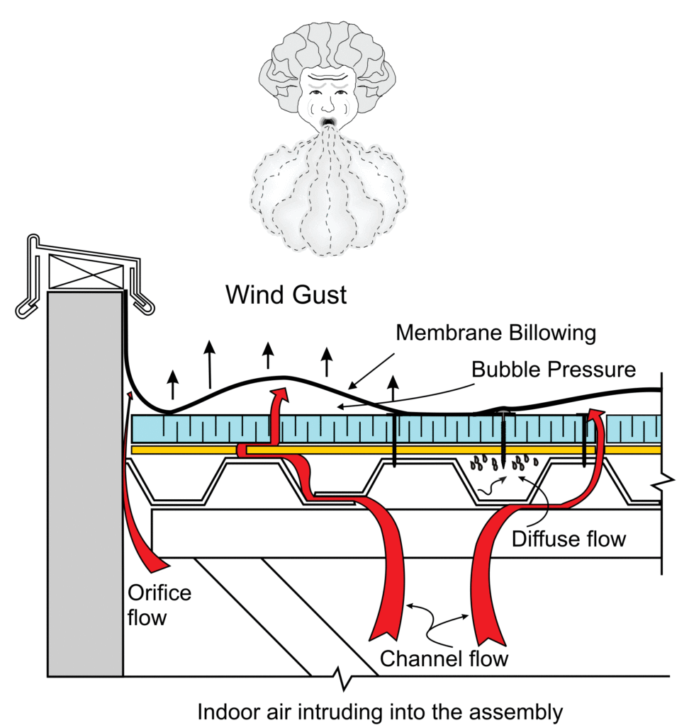 Air Intrusion Impacts in Seam-Fastened, Mechanically Attached Roofing ...