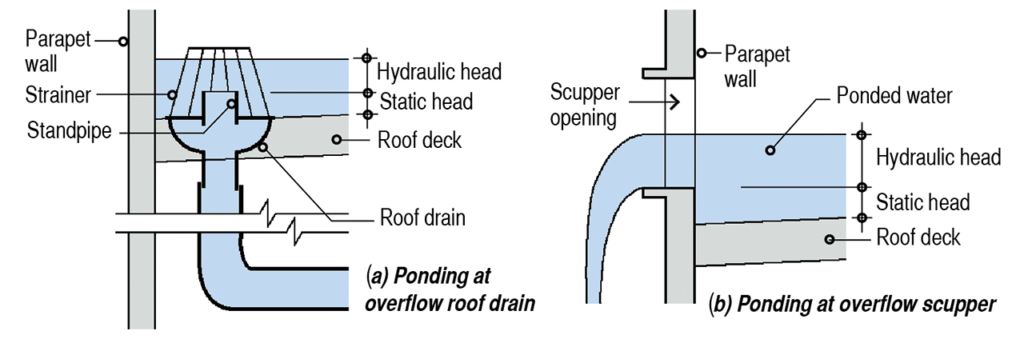 Raising the Bar in Standards: The ASCE 7 Standard and Low-slope Roof ...