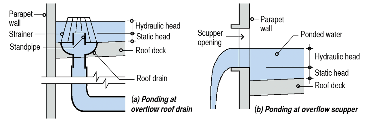 Raising the Bar in Standards: The ASCE 7 Standard and Low-slope Roof ...