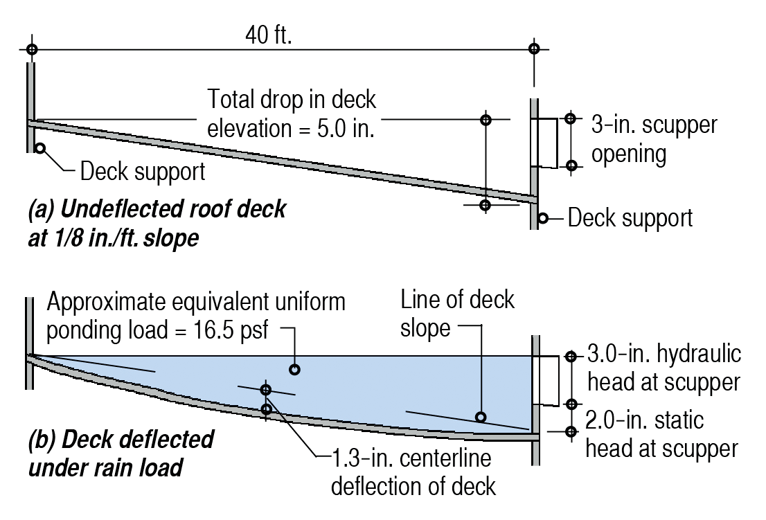 Raising the Bar in Standards: The ASCE 7 Standard and Low-slope Roof ...