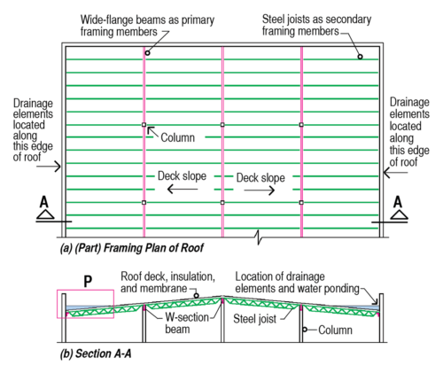Raising the Bar in Standards: The ASCE 7 Standard and Low-slope Roof ...