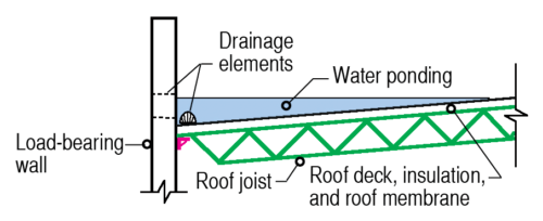 Raising the Bar in Standards: The ASCE 7 Standard and Low-slope Roof ...