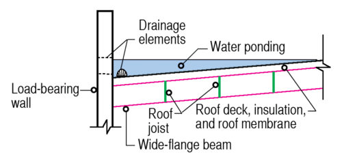 Raising the Bar in Standards: The ASCE 7 Standard and Low-slope Roof ...