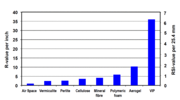 RCI Interface Featured Article: Vacuum Insulation Panels (VIPs): Five ...